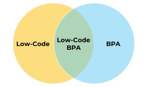 What is Low-Code BPA (Business Process Automation)? | KUBE 365