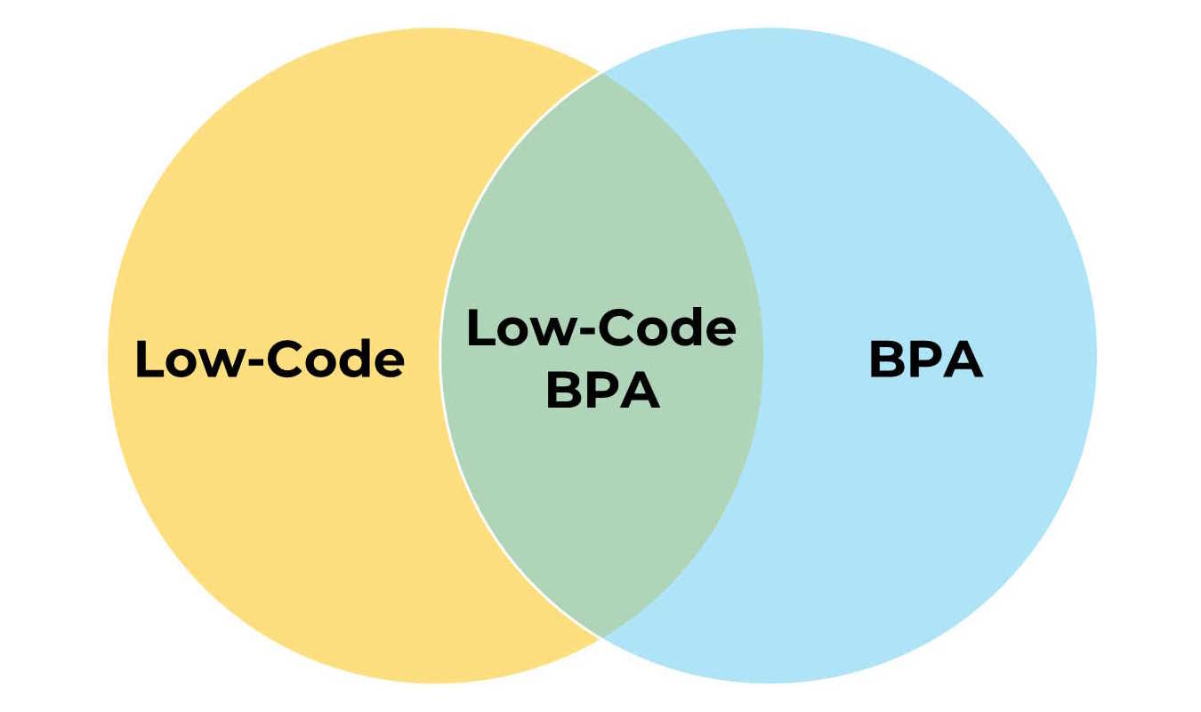 What is Low-Code BPA (Business Process Automation)? | KUBE 365